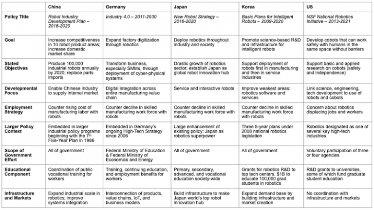 Robotics: A Global Industrial Policy Competition