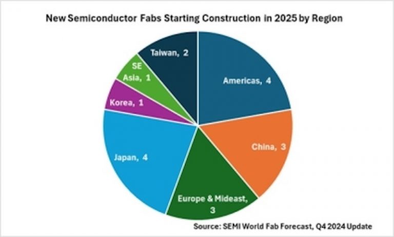 Eighteen new semiconductor fabs to start construction in 2025