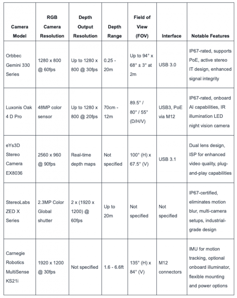 5 Best Stereo Vision Cameras for Robotics