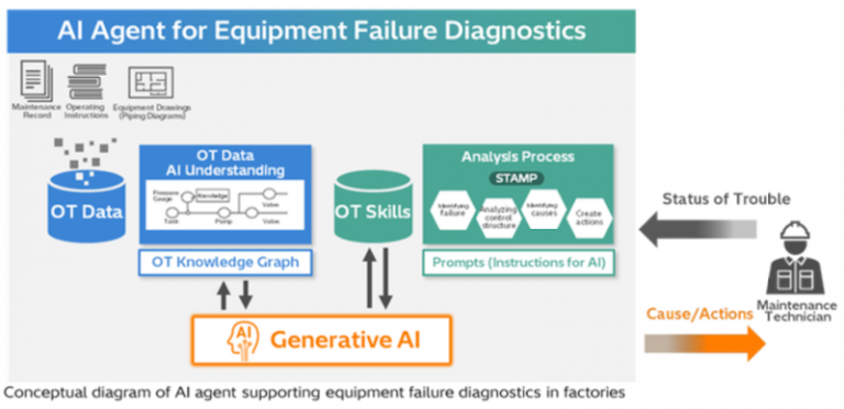 Hitachi and Daikin trial AI chatbot to diagnose factory equipment failures
