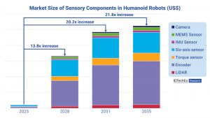 Humanoid robot market predicted to see 14-fold expansion in five years