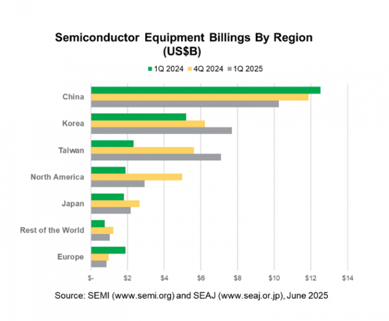 Global semiconductor equipment sales rise 21% in Q1 2025 amid AI-driven ...