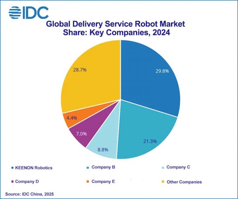 Keenon Robotics tops global service robot market in IDC 2024 report