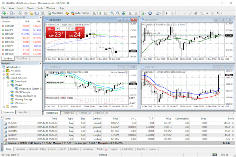 Why MetaTrader 4 is the best trading platform for beginners and pros alike
