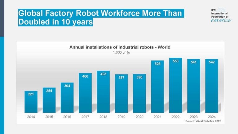 Global factory robot demand doubles in 10 years, says IFR report