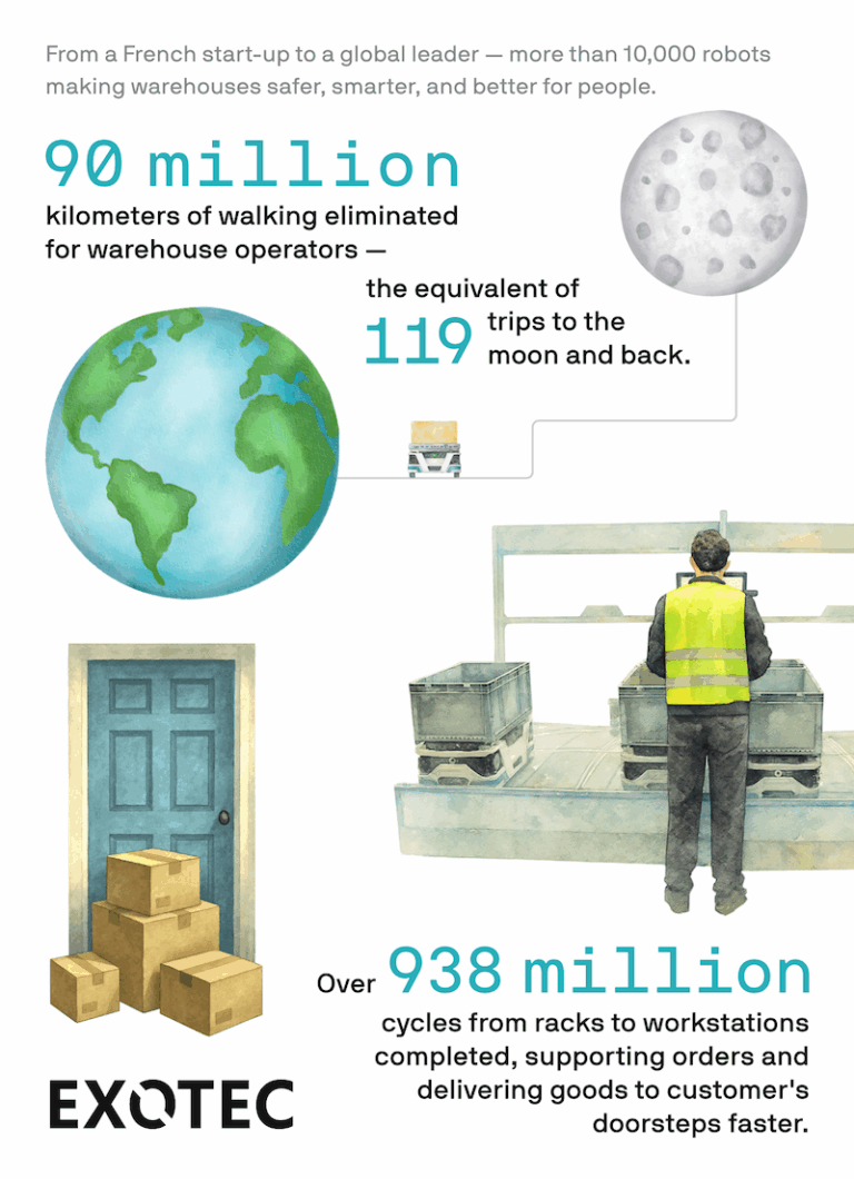 Exotec marks 10 years and 10,000 warehouse robots deployed worldwide