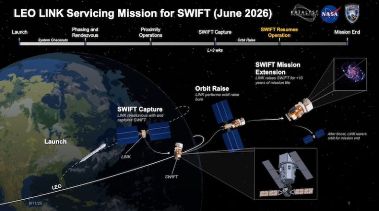 NASA and Katalyst Space team up to rescue $500 million Swift space ...