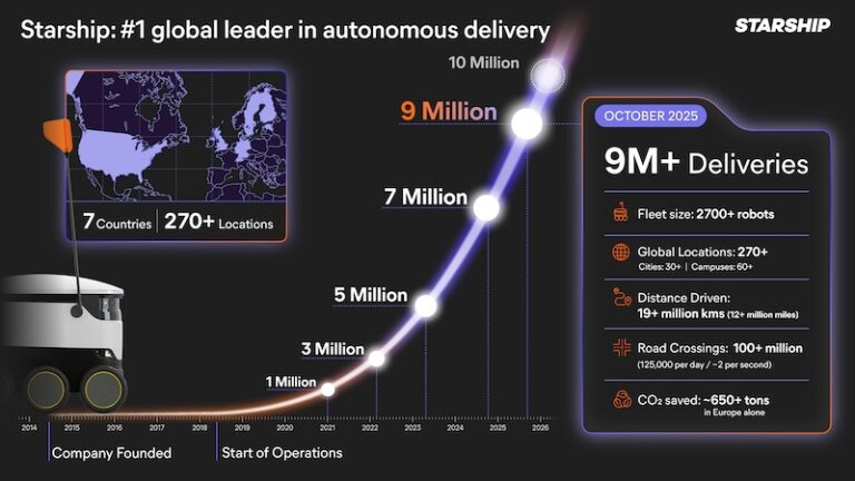 Starship Technologies raises $50 million to expand autonomous delivery ...