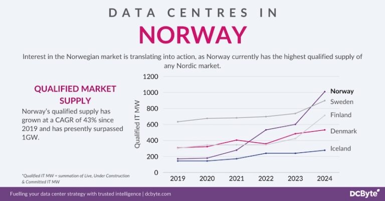 How the Nordics became a global model for sustainable data centre growth