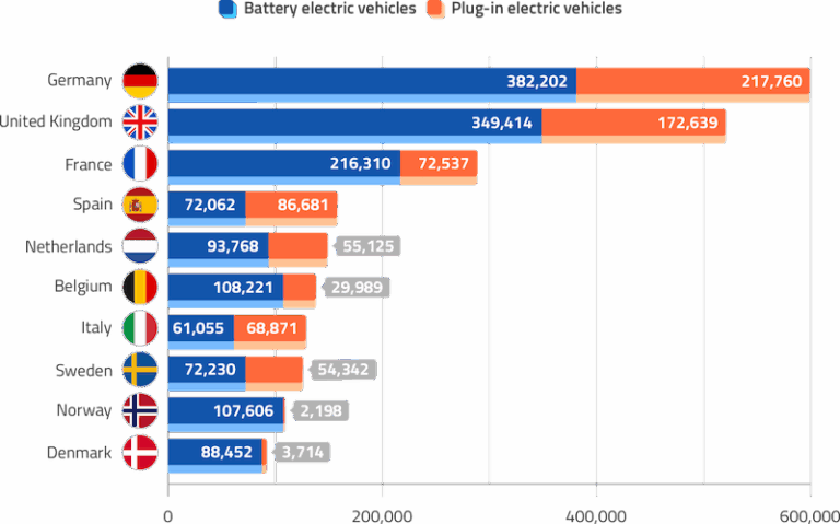 Norway close to 100 percent electric car adoption as Europe’s uneven EV ...