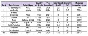 Opinion: Robotics expert ranks the world’s most advanced robots in 2025
