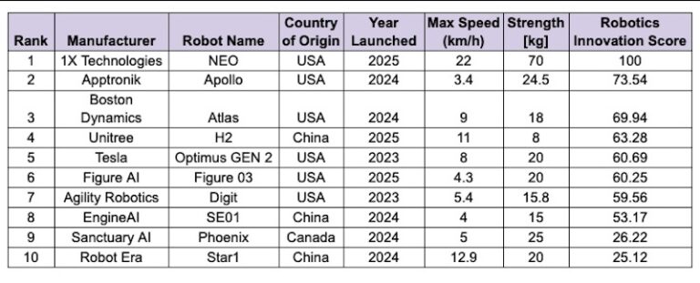 Opinion: Robotics expert ranks the world’s most advanced robots in 2025