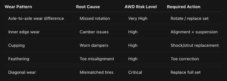 Tire wear patterns on all-wheel-drive (AWD) vehicles explained
