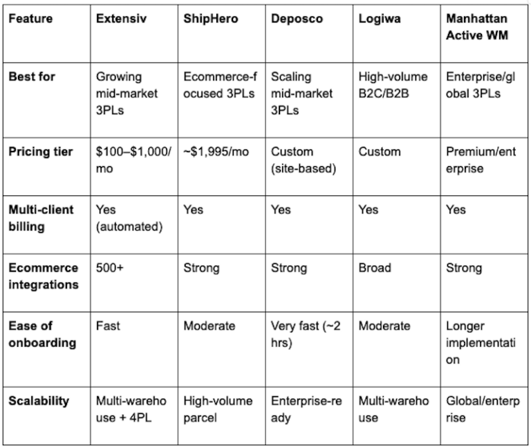5 best warehouse management systems for 3PLs in 2026