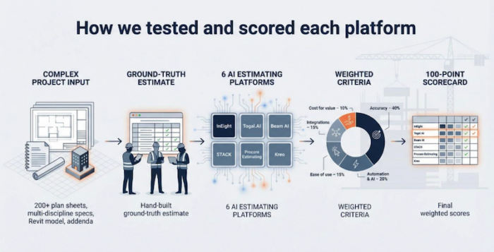 6 AI construction estimating software platforms tested for complex ...
