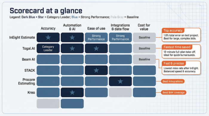 6 AI construction estimating software platforms tested for complex ...