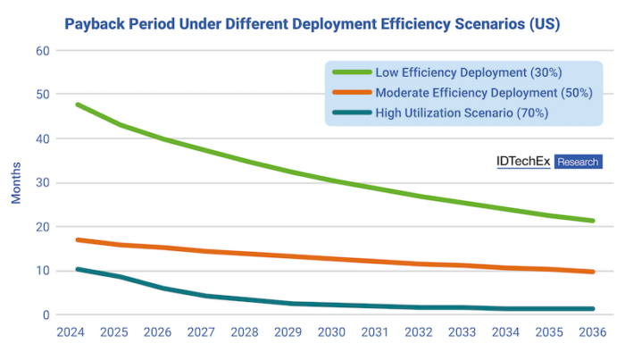 Humanoid robots show stronger industrial ROI as deployment costs fall