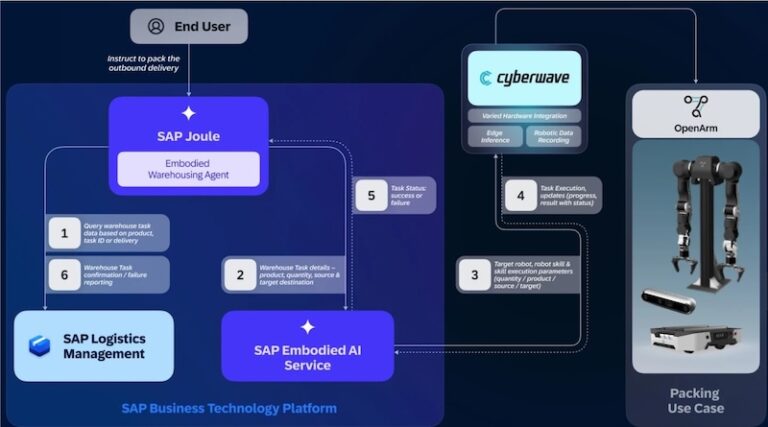 SAP and Cyberwave deploy fully autonomous AI-powered robots in live ...